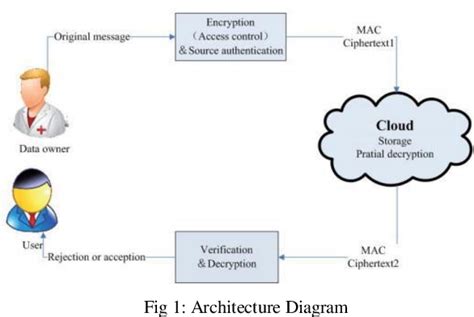 figure 1 from a secure delegation of data encryption using k multilinear decisional diffie