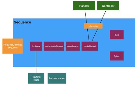 request response cycle loopback documentation