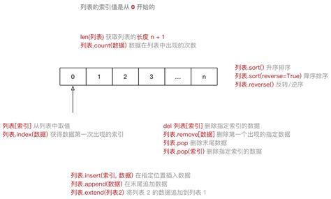 python语法基础：高级变量类型 知乎