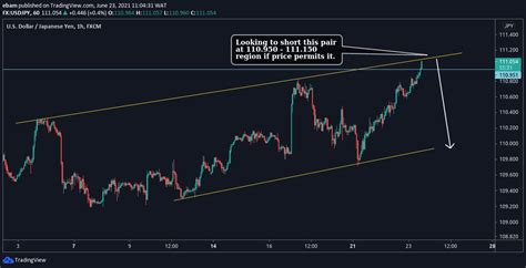 Usdjpy Short Usd Jpy Price Action Chart Patterns For June