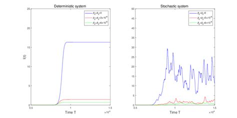 simulations of i t of deterministic model 1 1 and stochastic model download scientific