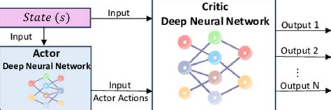 deep deterministic policy gradient ddpg download scientific diagram