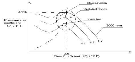 figure 1 from modeling and simulation of ducted axial fan for three dimensional flows semantic