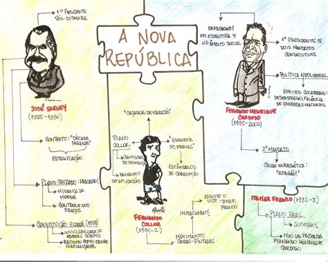 Mapas Mentais Nova República Imago História