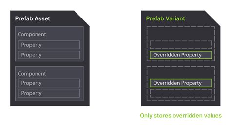 nested prefab guide variants data location