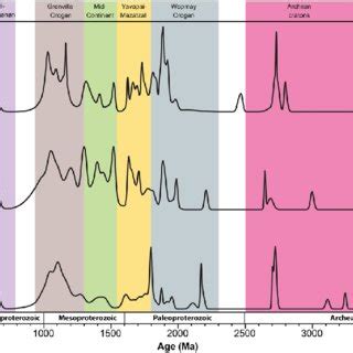 Age Distribution Curves Of Detrital Zircon Ages From Three Bulk Samples