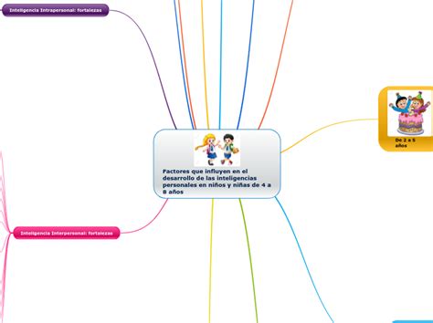Factores Que Influyen En El Desarrollo De Mind Map