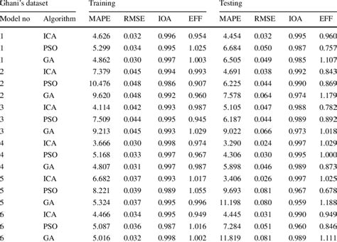 evaluation of the accuracy of fr estimation by ga pso and ica with all download scientific