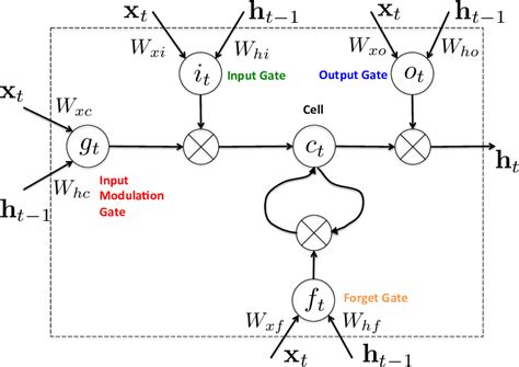 What Is Lstm And Explain Different Types Of Gates Used In Lstm