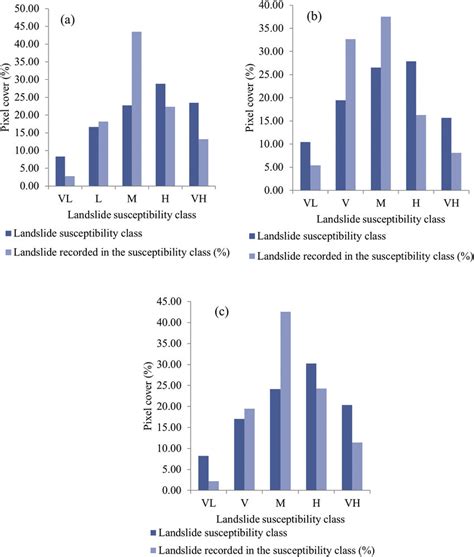 determination of optimal model based on landslide susceptibility and download scientific