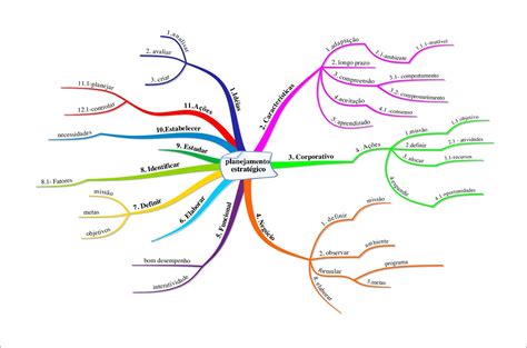 Mapas Mentais sobre PLANEJAMENTO ESTRATÉGICO Study Maps