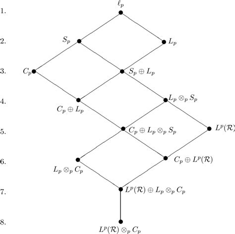 figure 1 from banach embedding properties of non commutative lp spaces semantic scholar