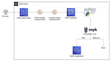 how to automate your software composition analysis on aws integration and automation