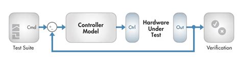 the online world test simulink models with hardware in real time