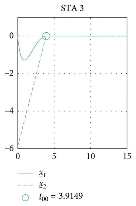 finite time convergence of the output and sliding mode surface download scientific diagram