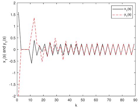 mathematics free full text new criterias of synchronization for discrete time recurrent
