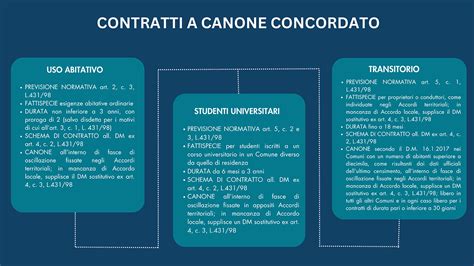 CANONE CONCORDATO Unioncasa Milano
