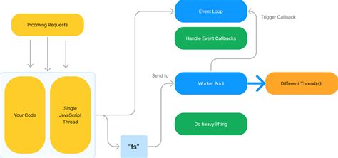 NodeJs Event Loop Figma