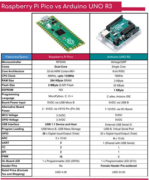 raspberry pi pico vs arduino uno