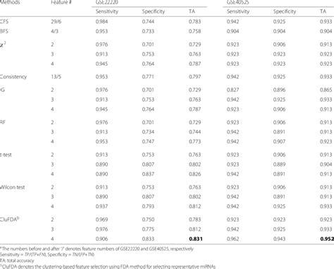comparison of feature selection methods on two data sets a download table