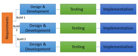 software development models in sdlc process waterfall iterative spiral v and agile