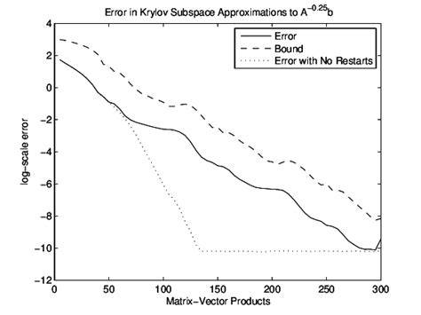 3 the convergence of the lanczos approximation to a −1 4 b download scientific diagram