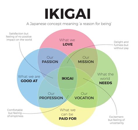 Ikigai Venn Diagram Explained Mengenal Konsep Ikigai Dalam H