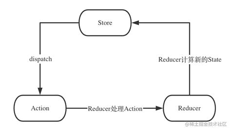 react js 手写一个redux 深入理解其原理 面试进阶 个人文章 segmentfault 思否
