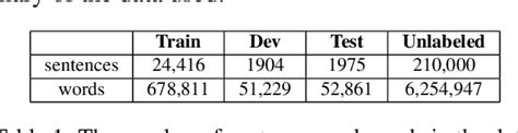 table 1 from improving a simple bigram hmm part of speech tagger by latent annotation and self