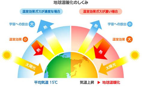 地球温暖化 ちきゅうおんだんか 全球暖化 是什麼意思 日文字典日文中文繁體字典 Mazii