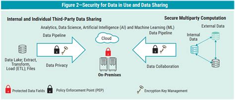 privacy preserving analytics and secure multiparty computation