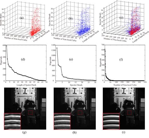 figure 2 from hyper laplacian regularized unidirectional low rank tensor recovery for