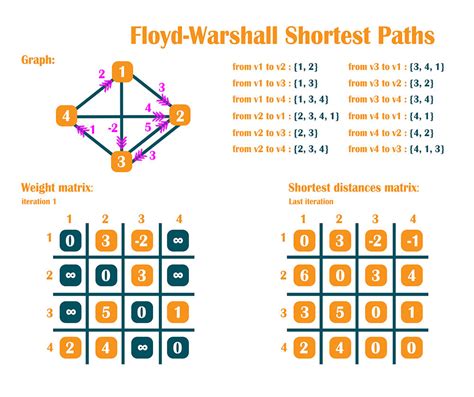 Floyd Warshall Algorithm In C
