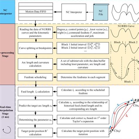 a nurbs curve interpolator with small feedrate fluctuation based on arc length prediction and
