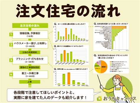 いつ何をやる注文住宅を建てる流れ決定版家を建てる年間スケジュール家づくりの流れ基礎知識を知るおうちキャンバス
