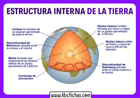 Clase Tema Estructura Interna De La Tierra Nbkomputer