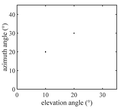 sensors free full text computationally efficient direction of arrival estimation algorithms