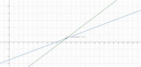 solve each system by graphing or using a table check your a quizlet