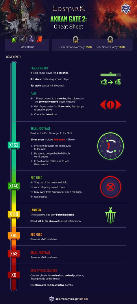 Akkan Gate 2 Guide For Lost Ark Mobalytics