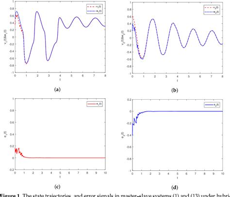 figure 1 from hybrid impulsive feedback control for drive response synchronization of fractional