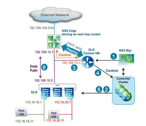 SC Labs Networking Notes CCNA R S CCNA Sec CCNP R S VMWare NSX