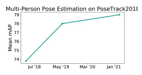 posetrack2018 benchmark multi person pose estimation papers with code