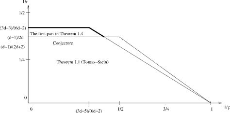 figure 2 from extension theorems for the fourier transform associated with nondegenerate