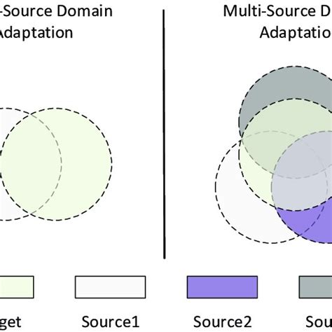 single source domain adaptation and multi source domain adaptation download scientific diagram