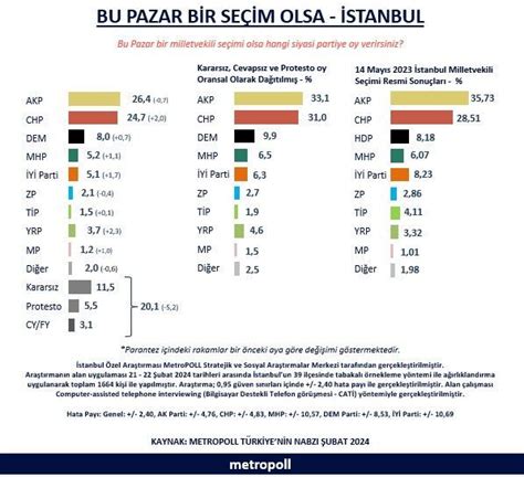 Anket Bu pazar seçim olsa hangi parti yüzde kaç oy alır