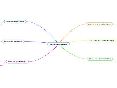 La Contaminacion Mind Map