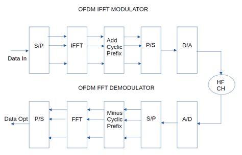 hf messaging with ofdm a telecommunications navigation and electronics