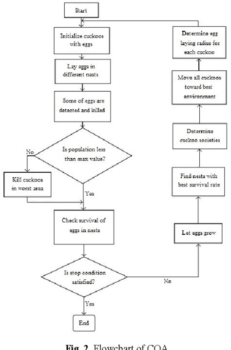 figure 2 from training product unit neural networks with cuckoo optimization algorithm for