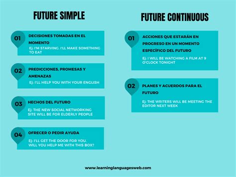 Future Simple And Continuous Learning Languages Web