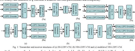 figure 1 from multilevel nonbinary ldpc coded modulation for high speed optical transmissions